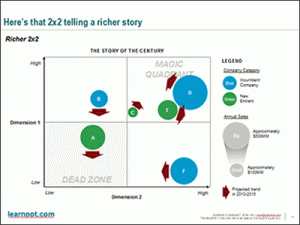 The 2×2 Diagram – A consultant’s best friend? | Powerpointing Templates